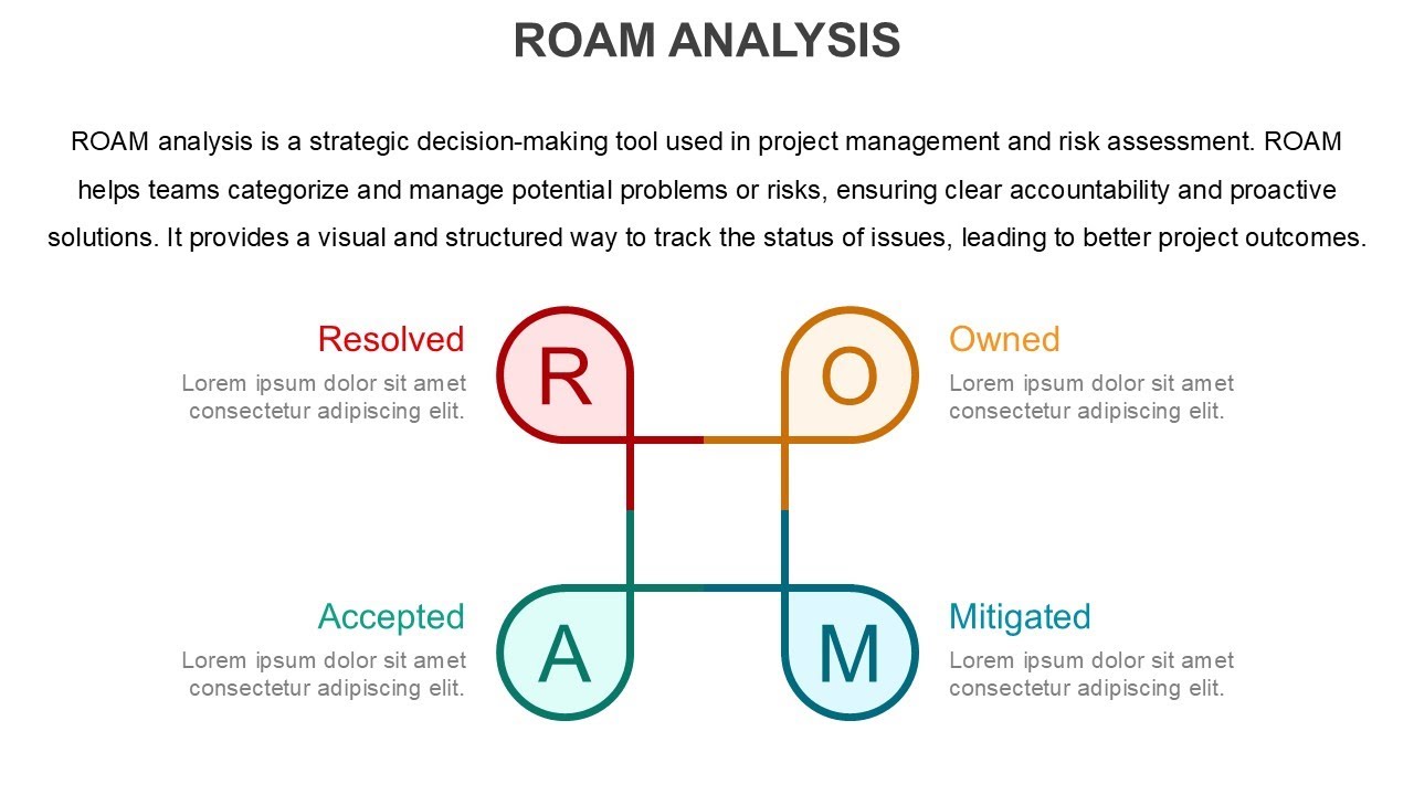 ROAM Analysis Animated PowerPoint Template