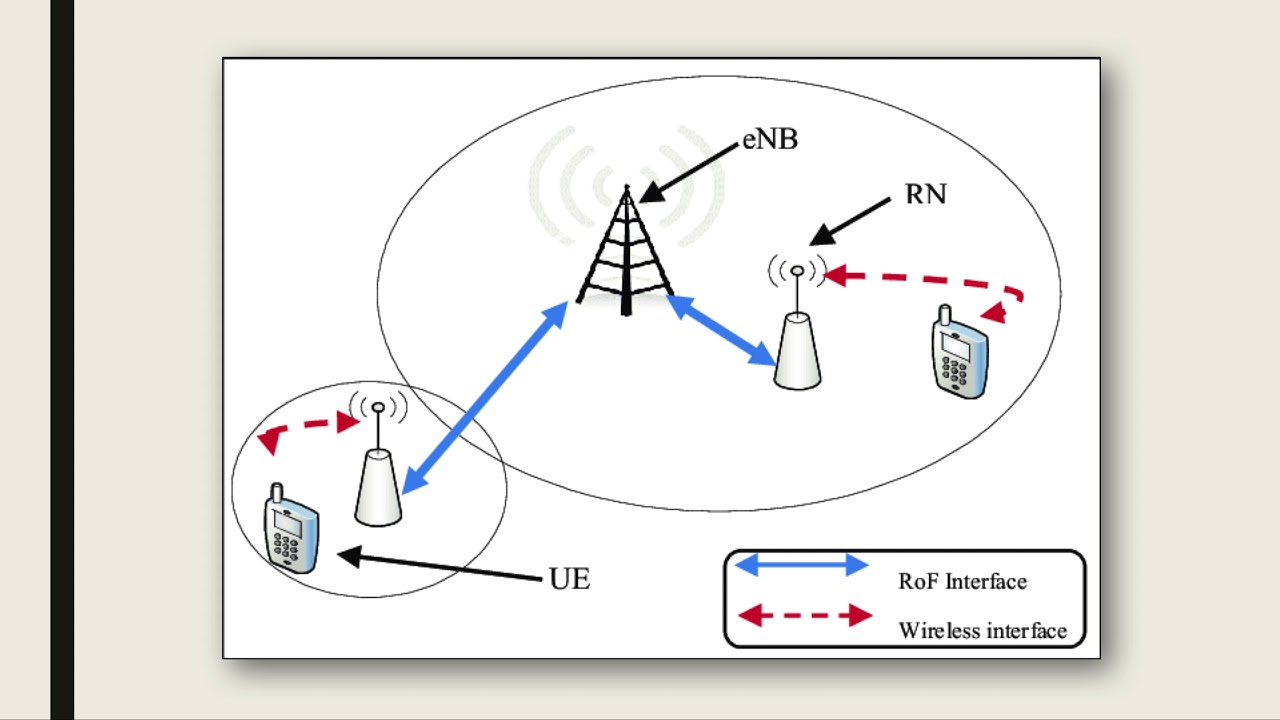 Relaying Method in Communication for LTE Advanced