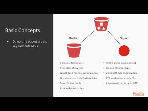 Learn Learn Terraform for Cloud Infrastructures What Is S3 | packtpub com - Mind Luster