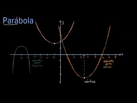 Introdução às parábolas (vídeo) | Khan Academy