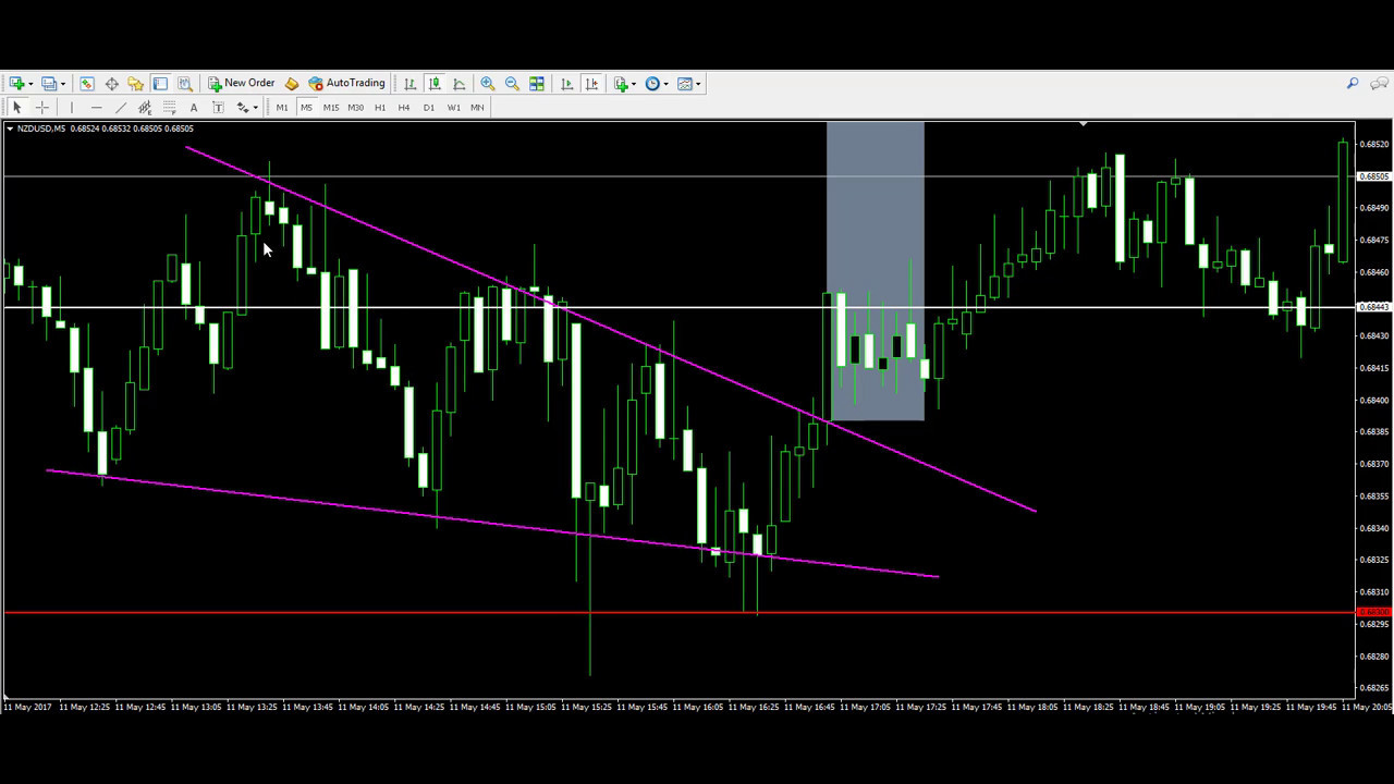 Live Trading Example 31 - Falling Wedge Pattern
