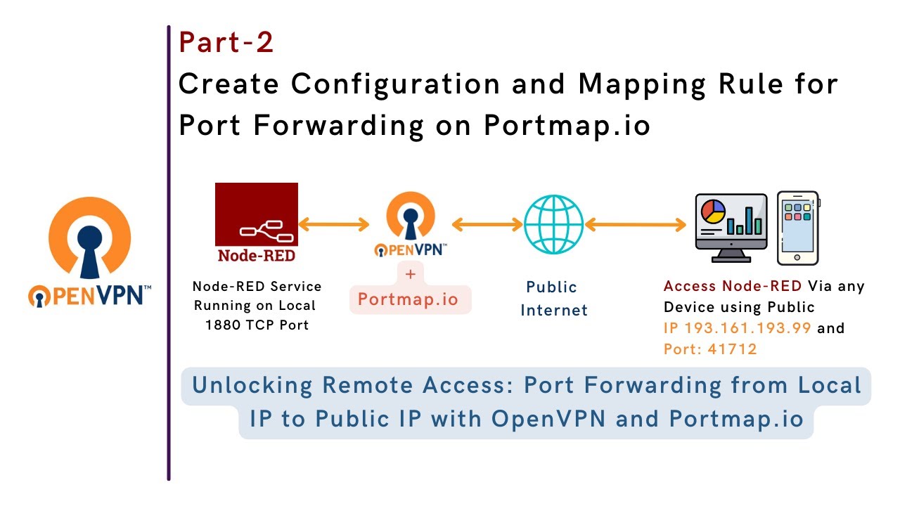 Unlocking Remote Access: Port Forwarding from Local IP to Public IP with OpenVPN and Portmap.io ...
