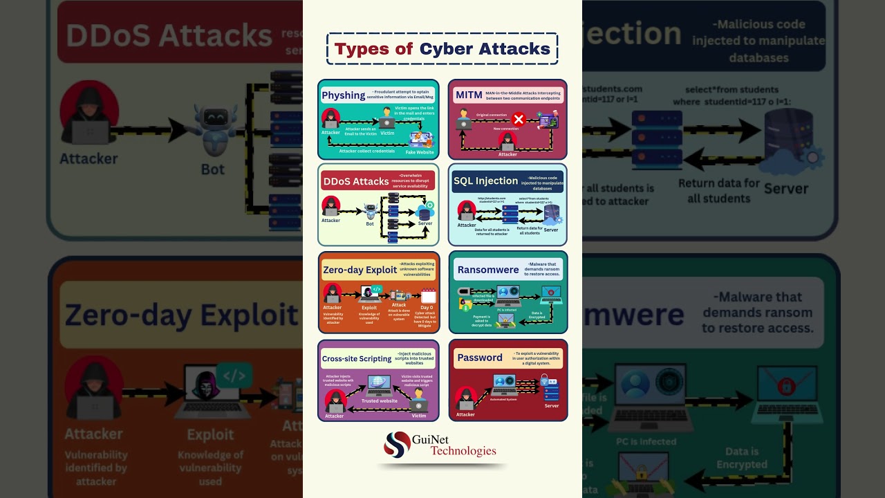 Types of Cyber Attacks You Need to Know in 2025