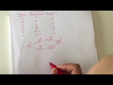 Project Management: Finding the Critical Path(s) and Project Duration