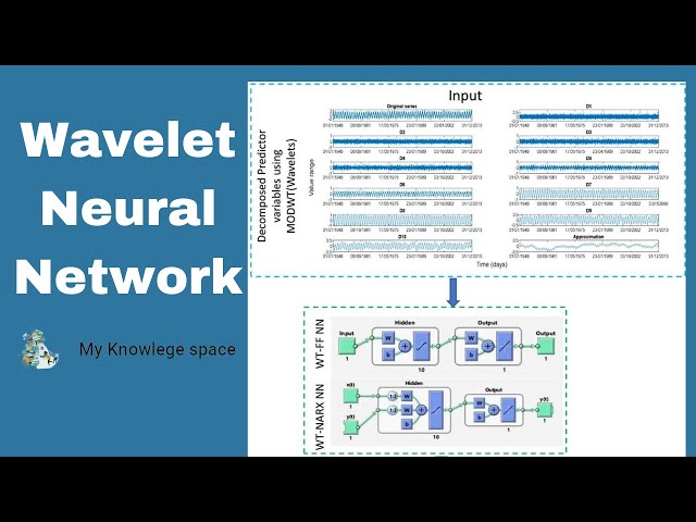 What is Wavelet neural network | AI Basics | AI Online Course