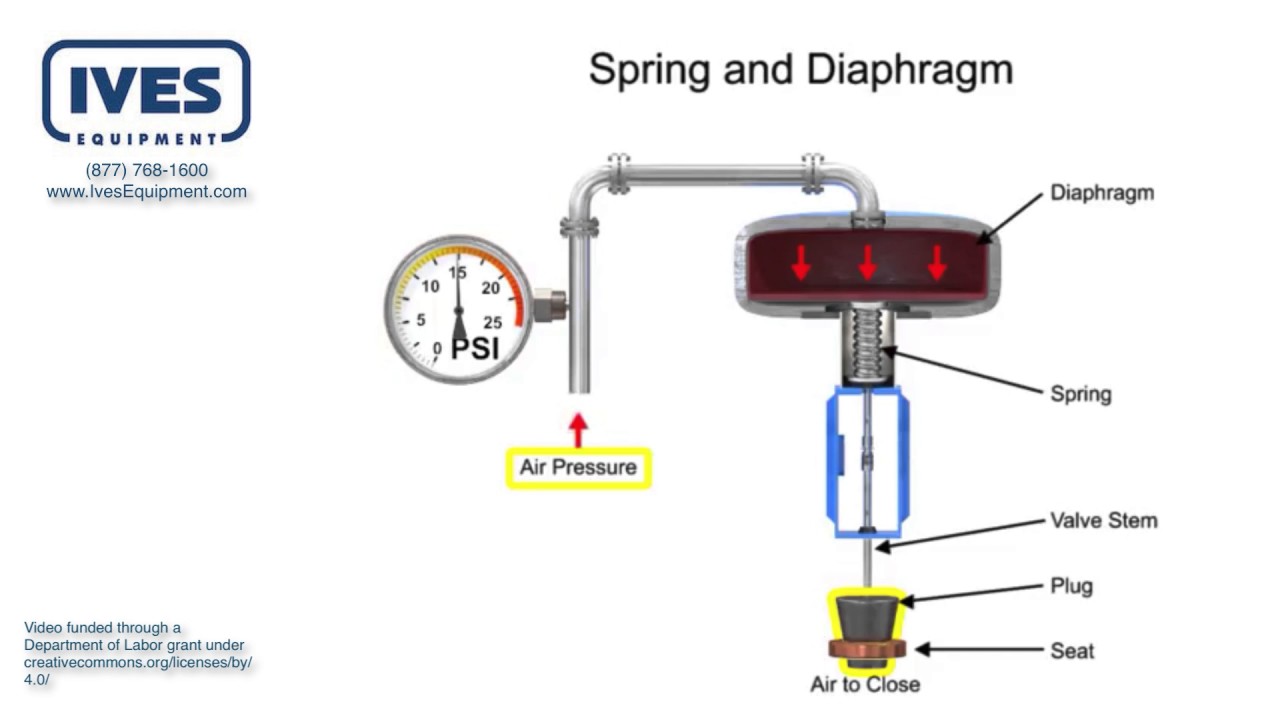 Industrial Control Valve Actuator Operating Principles