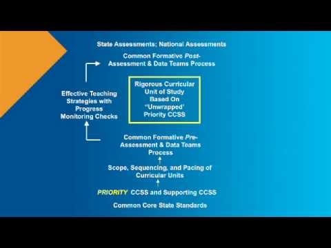 Rigorous Curriculum Design: The Big Picture