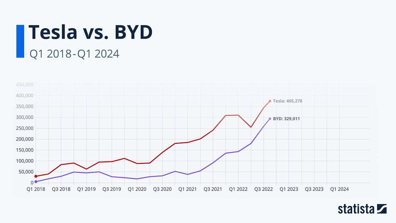 Tesla vs. BYD: Statista Racing Bar