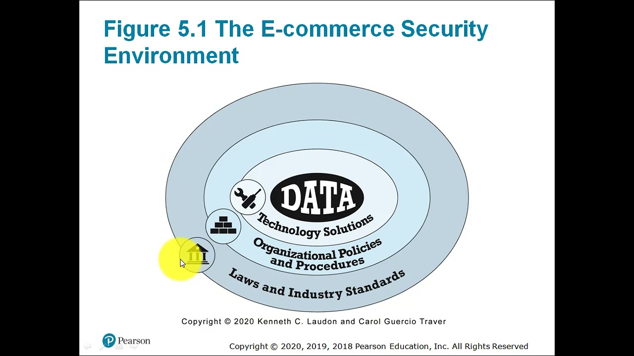 Chapter 5: E-commerce Security and Payment Systems- Part1