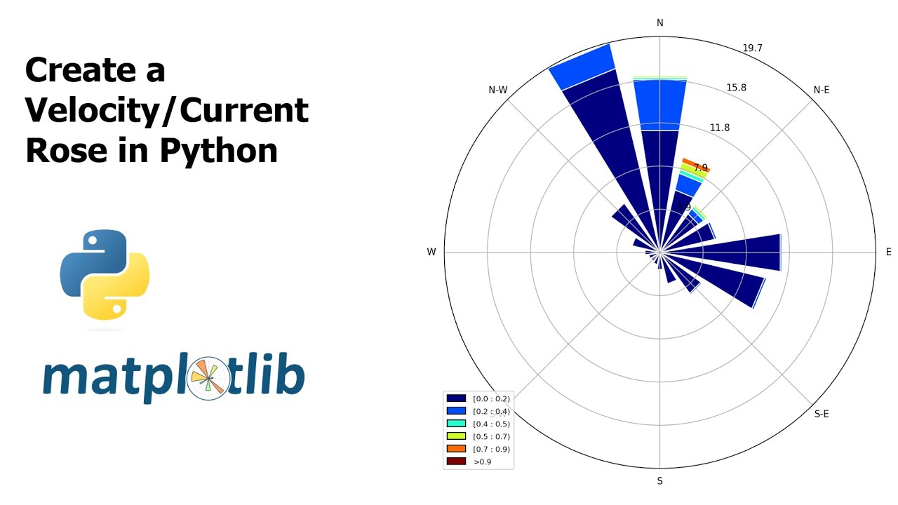How to Create a Current Rose from Velocity Data using Python