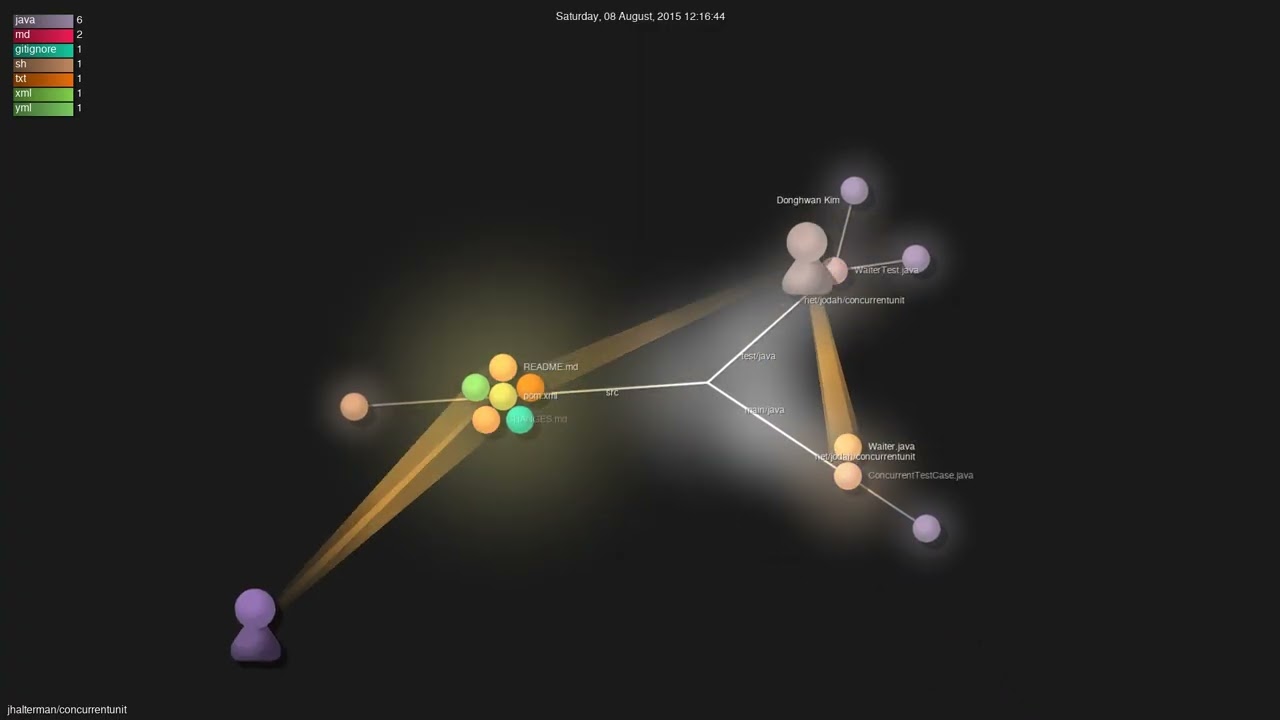 jhalterman/concurrentunit - Gource visualisation