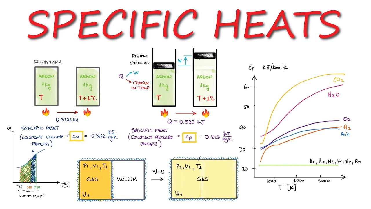 Thermodynamics SPECIFIC HEATS - cv & cp - in 12 Minutes!