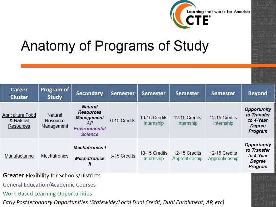 Programs of Study