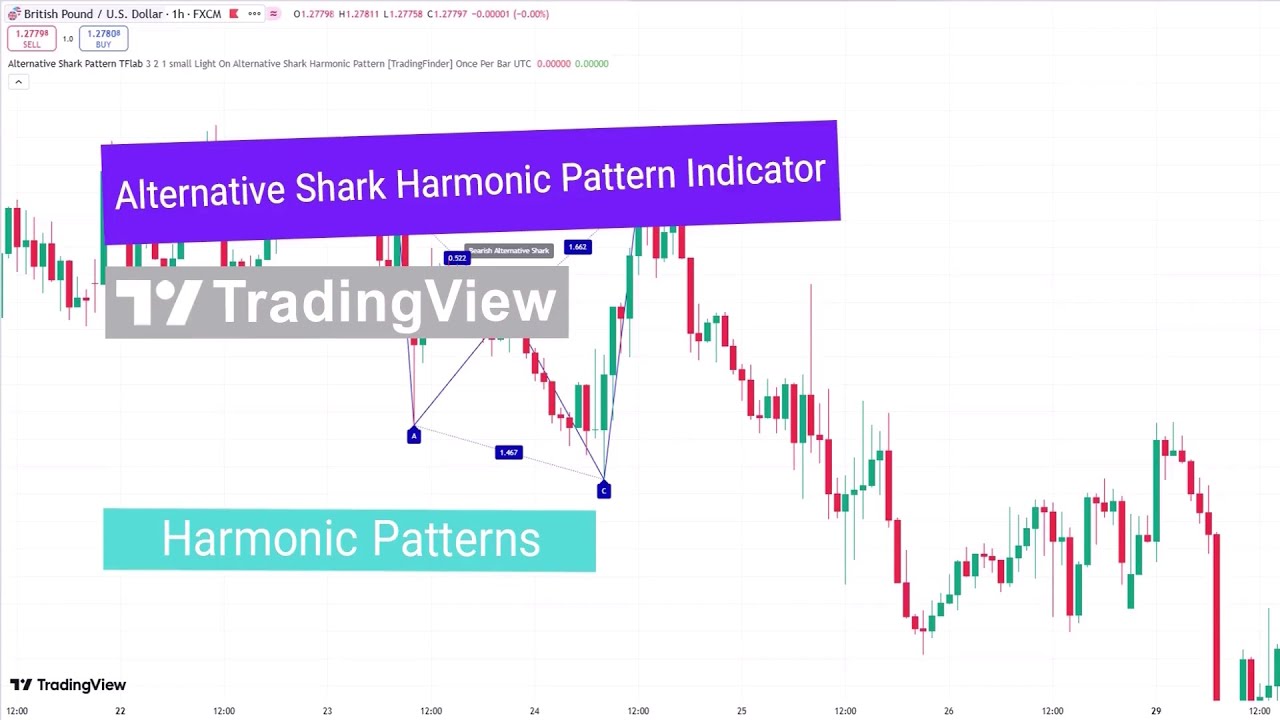 Unlocking the Alternative Shark Harmonic Pattern Indicator on TradingView | Galaxy.ai