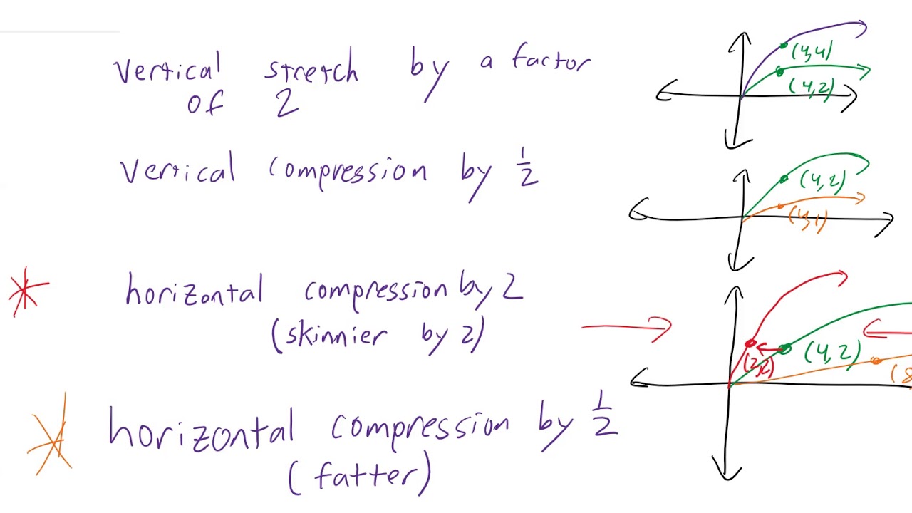 Function Transformations: Identifying Dilations