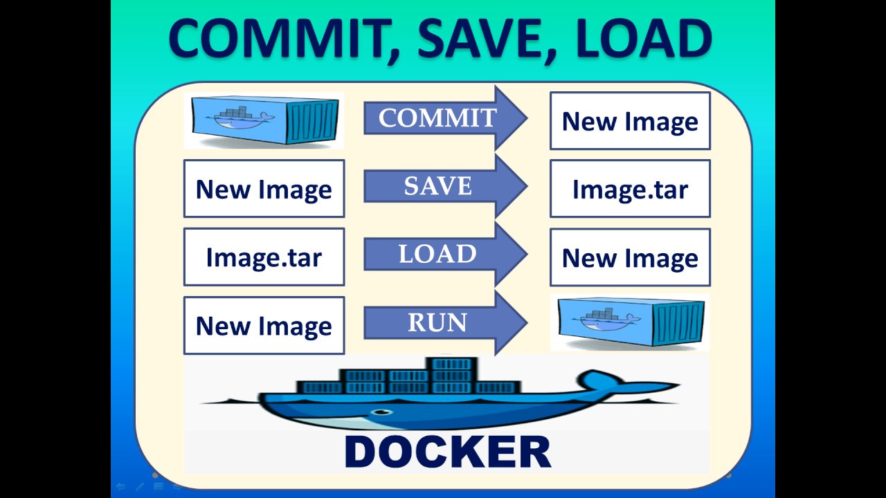 Docker Tutorial - Docker Commit (Create image with container) Save(Backup) Load(Restore) - Part15