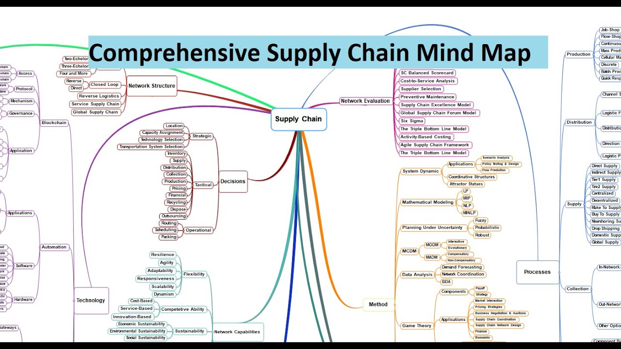 Supply Chain Mind Map: A Comprehensive Overview