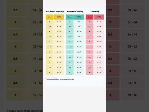 Ilets Band Score Calculator||Reading||Listening#ilets#shortvideos#shortsviral#bandscore #score