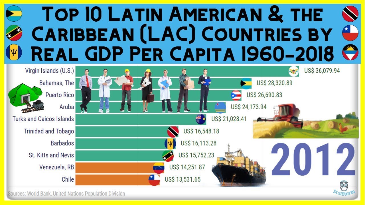 GDP Per Capita: Top 10 Richest Latin American & the Caribbean Countries