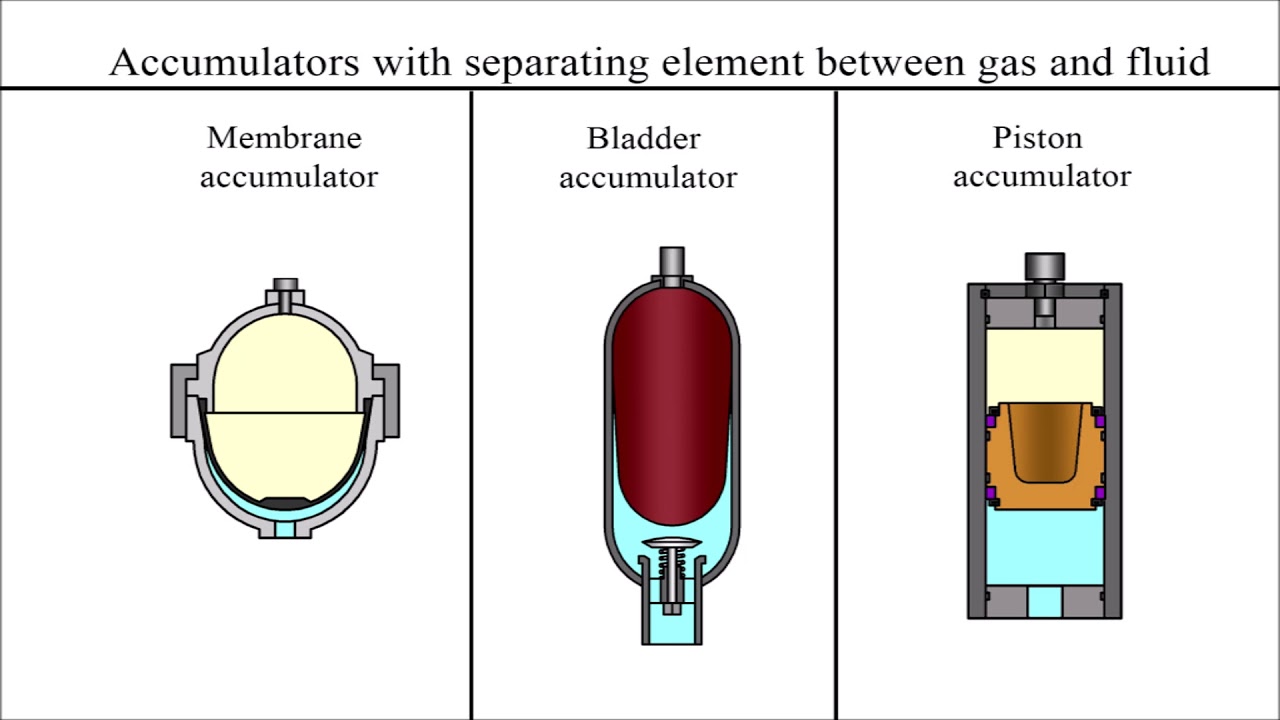 How does a hydraulic accumulator work