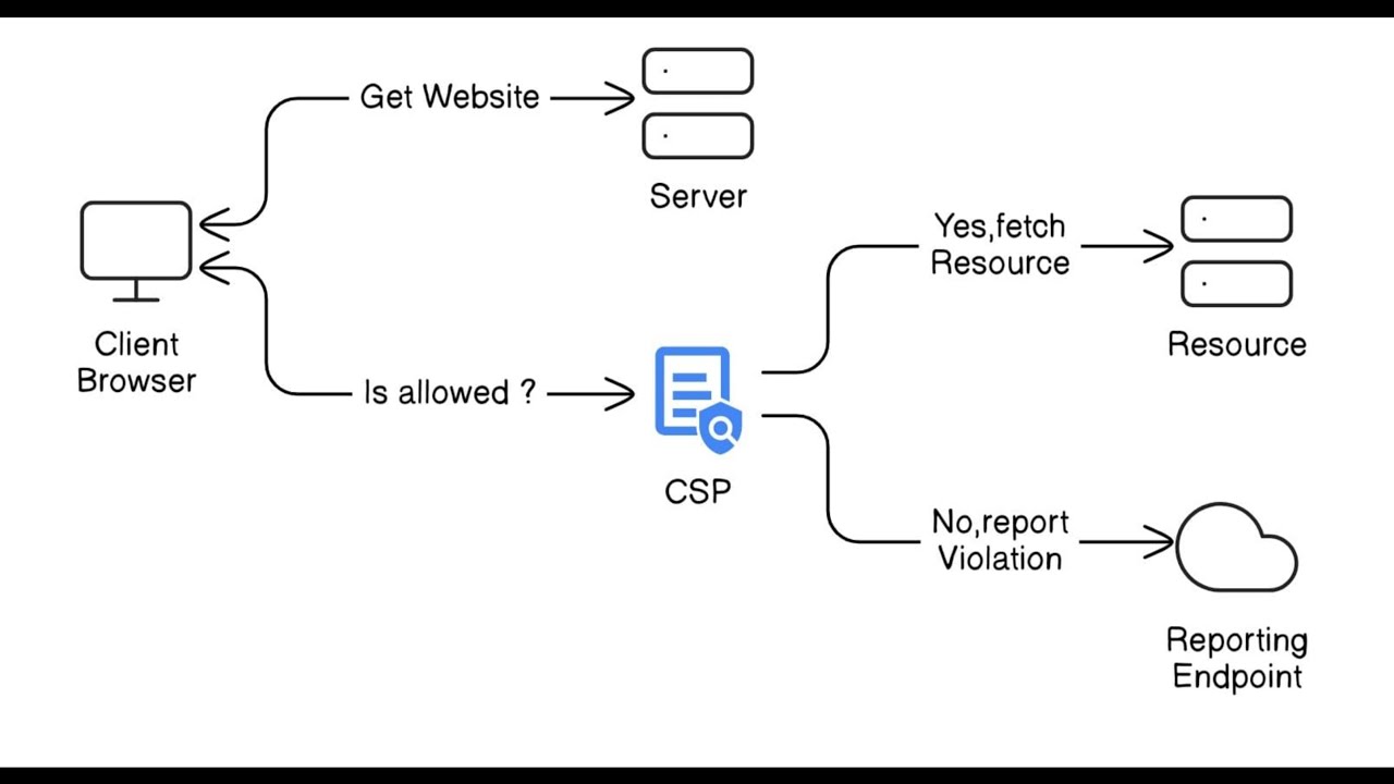 CSP Report Magic ✨ – Catch Every Violation Like a Pro!