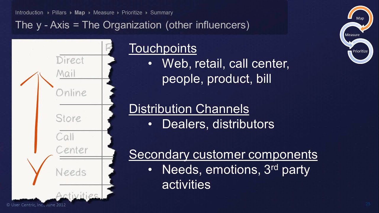 Service Design: Beyond Customer Journey Mapping