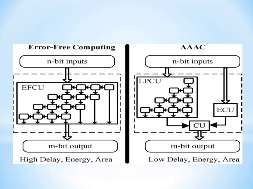 Array Based Approximate Arithmetic Computing model for multiplier and squarer