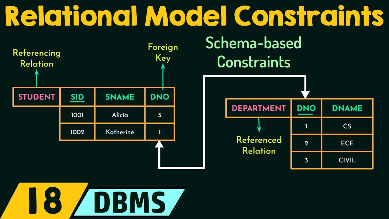 Relational Model Constraints