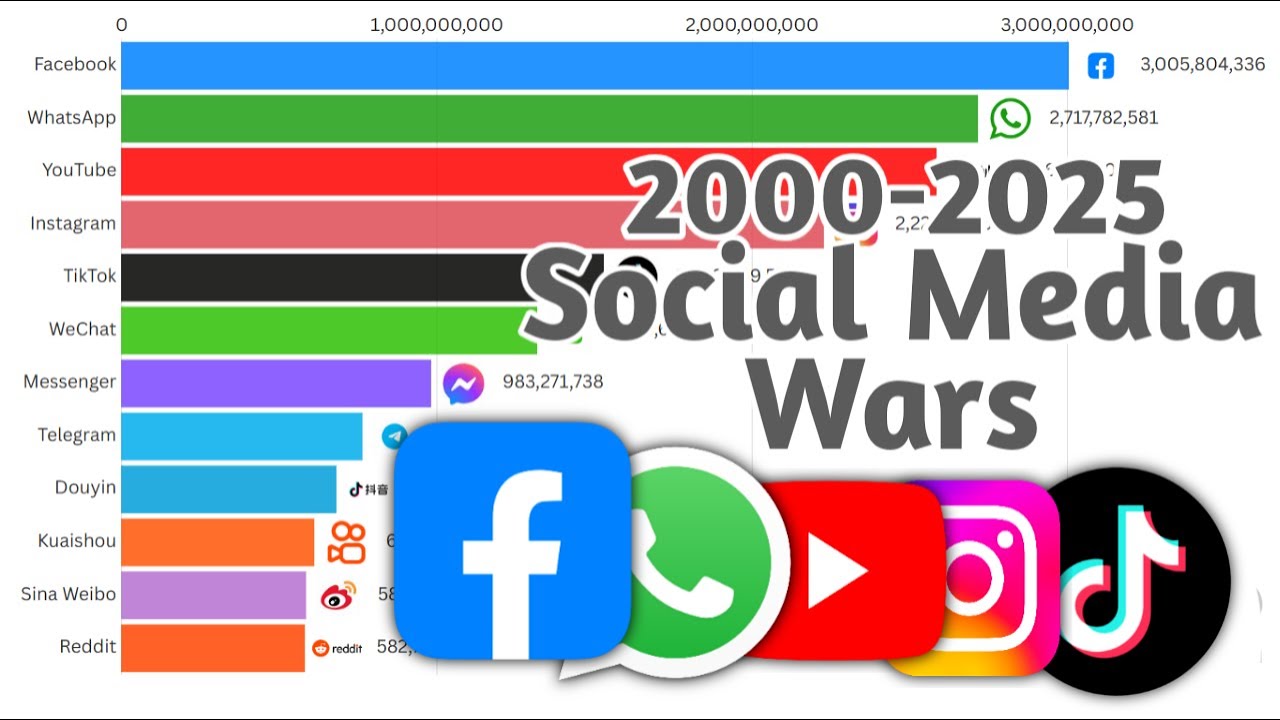 The Most Popular Social Media Platforms (2000-2025) | Bar Chart Race