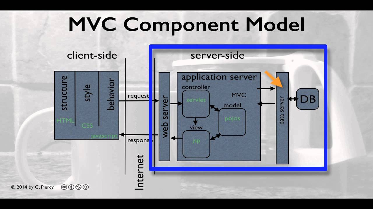 Introduction to Java Servlets