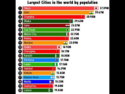 Largest cities in the world by Population in 2025 Richest Cities in the world in 2025 #india #china