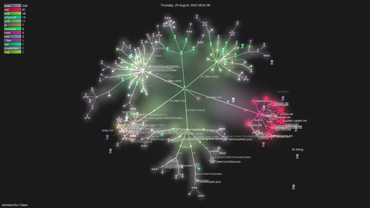 dromara/Sa-Token - Gource visualisation