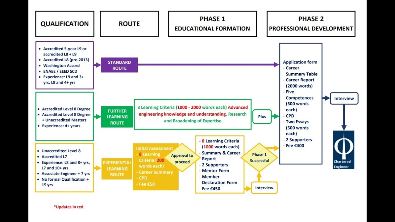 Understanding the Routes to becoming a Chartered Engineer 2024