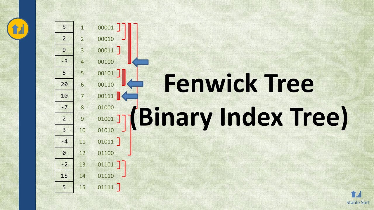 Fenwick Tree (Binary Index Tree) - Quick Tutorial and Source Code Explanation