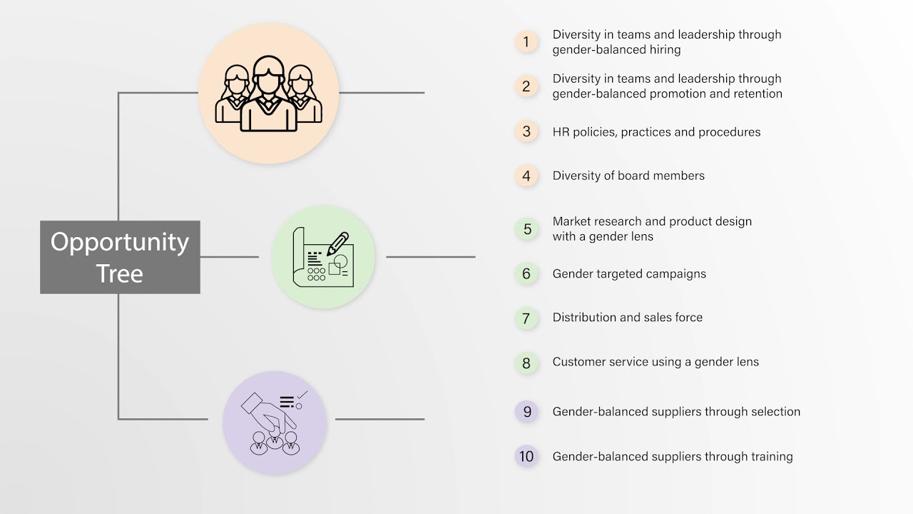 Opportunity tree & Gender assessment tool – Startup Academy