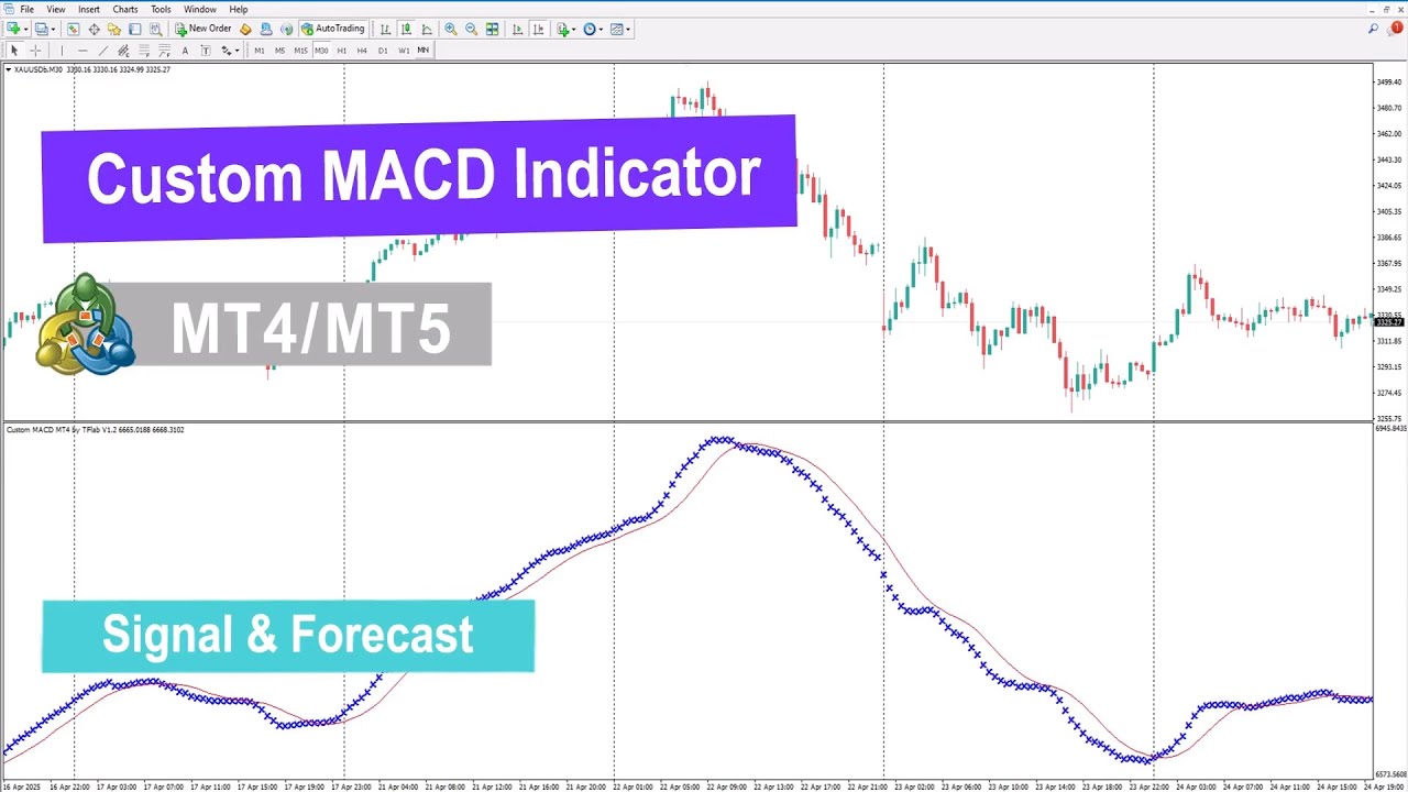 Understanding the Custom MACD Indicator for MetaTrader 4/5 | Galaxy.ai