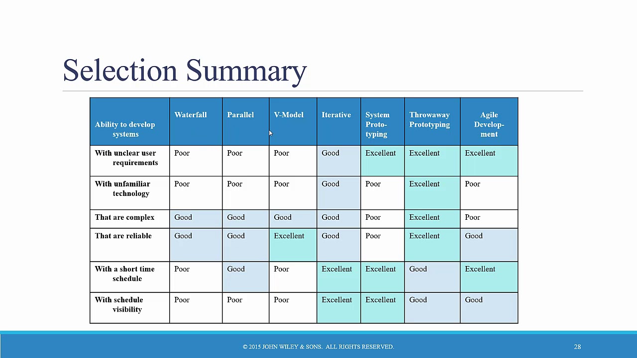 Chapter 2.4 Summary and Comparison of System Development Approaches