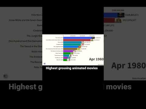 Most popular animated movies 1942 - 2020