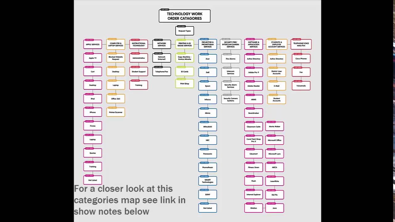 Technology Work Order Tutorial