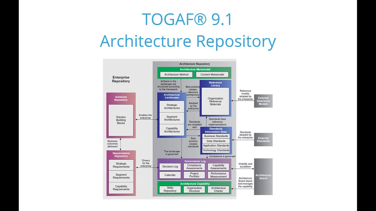 Archimate 4 for Solution Architects