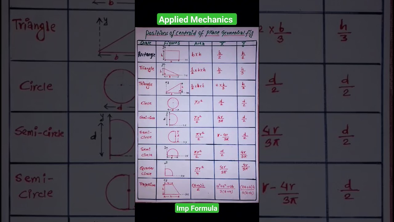 Applied Mechanics MOI formula|#centroid#moi#inertia #viral#reel#beam #truss#frame#formula1#SOM#ctevt