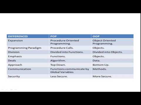 15 Difference Between Procedure Oriented Programming & Object Oriented Programming | POP Vs OOP