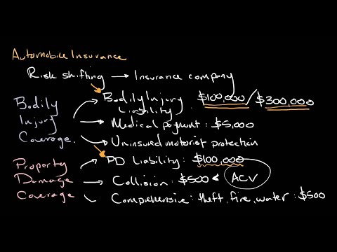 How Automobile Insurance Works | Personal Finance Series