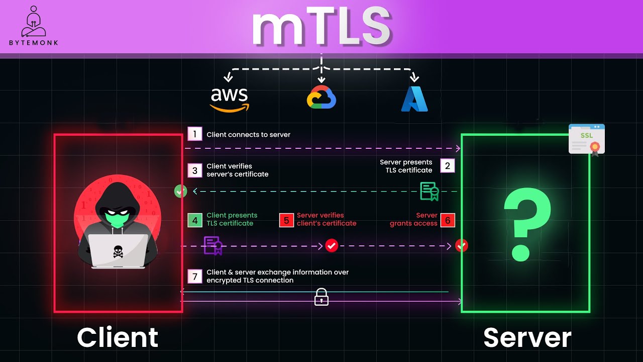 What is mTLS? Secure Your Microservices from MITM Attacks