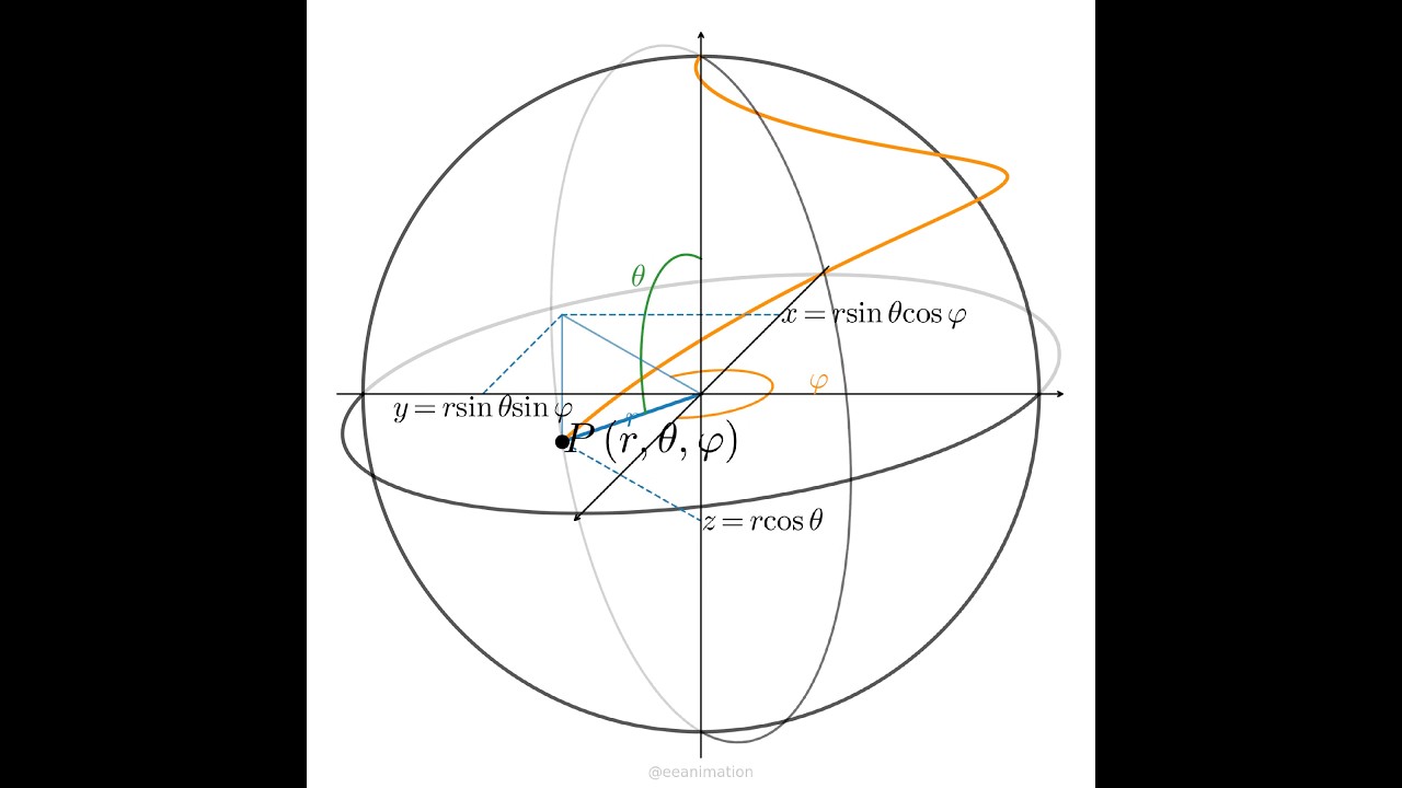 Spherical coordinate system