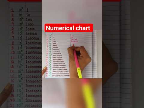 Numeber system | Maths Trick |Numerical Chart | Number to word | #mathstricks #mathsformula #shorts
