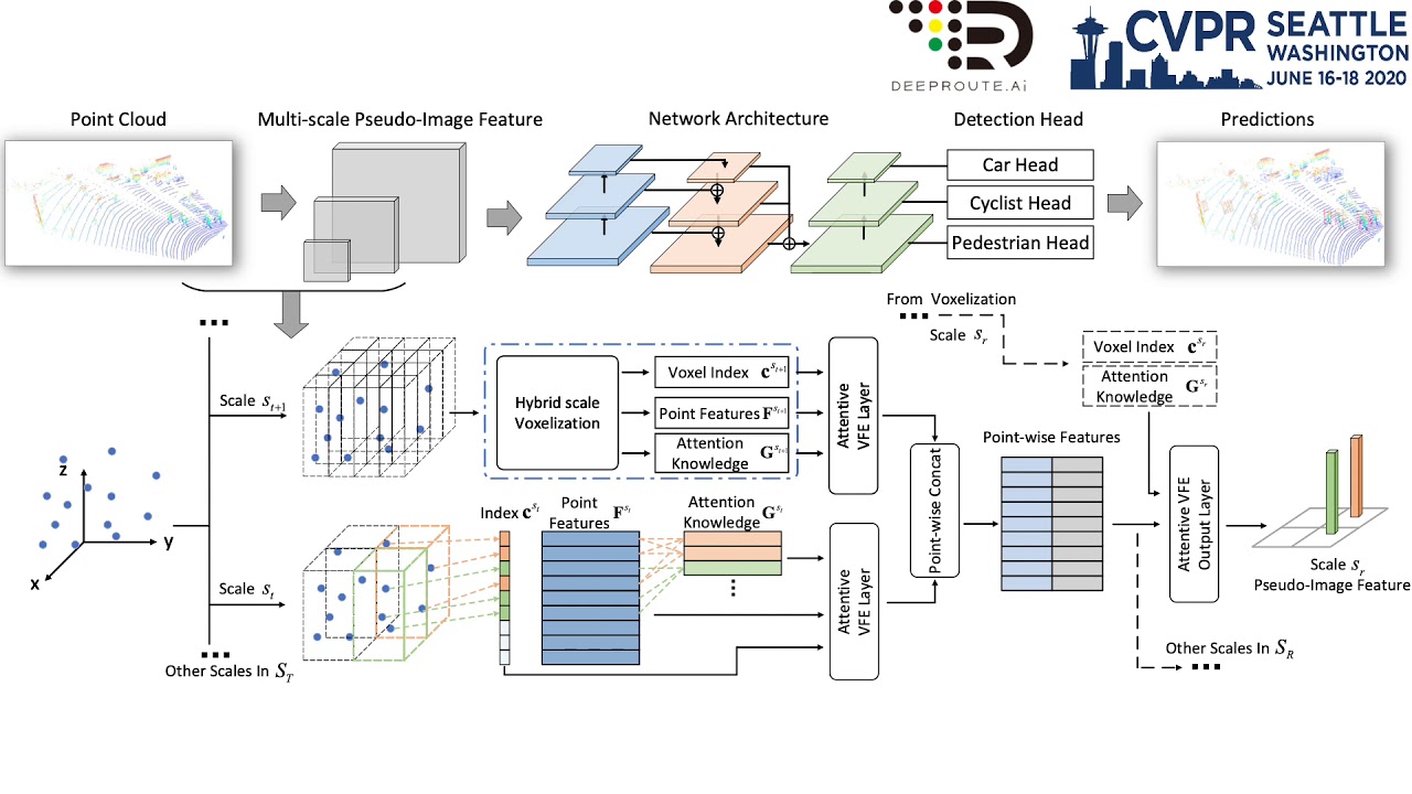 HVNet: Hybrid Voxel Network for LiDAR Based 3D Object Detection