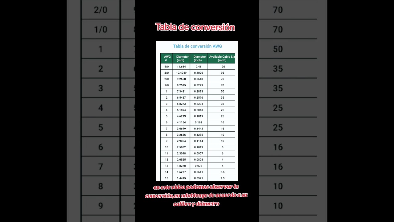 tabla de conversión en awg de acuerdo a su calibre y diámetro del conductor.#enseñanza