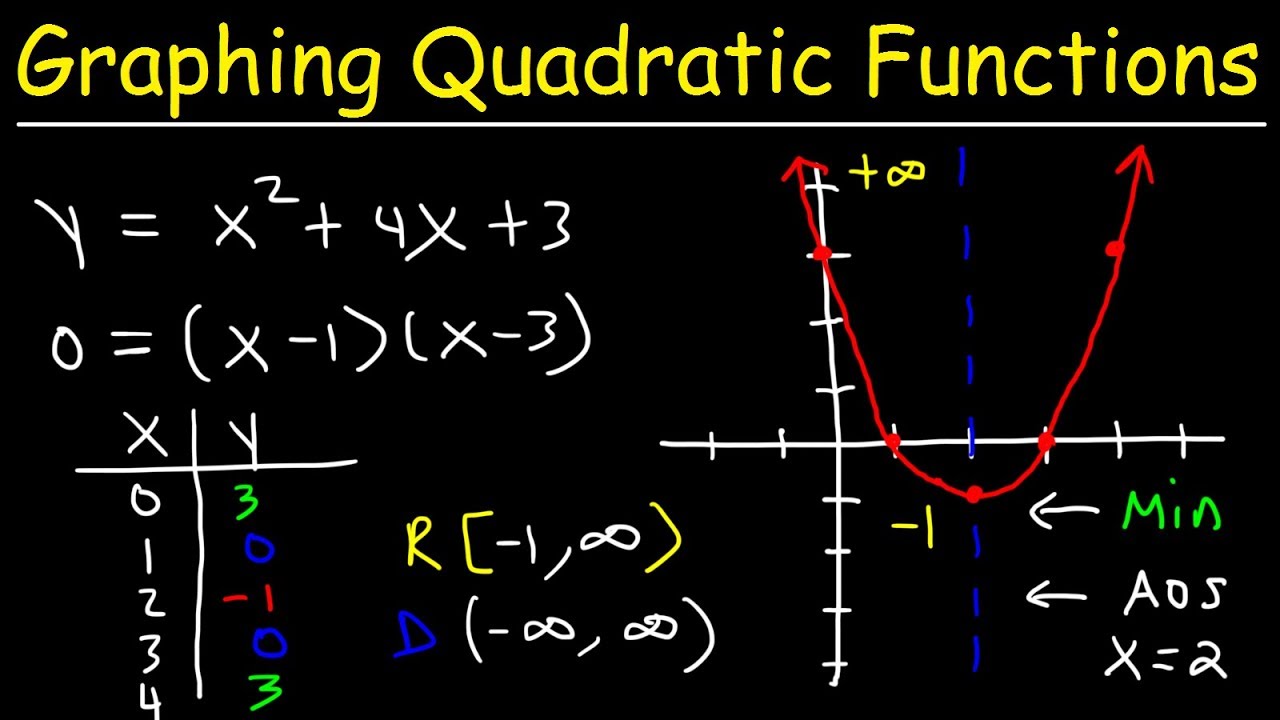 Graphing Quadratic Functions In Standard Form Using X & Y Intercepts | Algebra