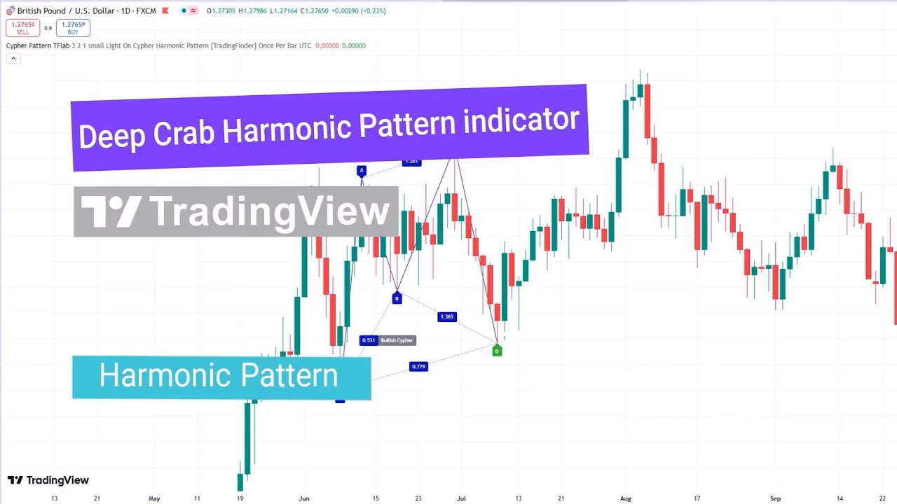 Understanding the Deep Crab Harmonic Pattern Indicator on TradingView | Galaxy.ai